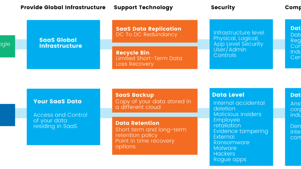 SaaS Backup and Recovery Services | Secure Your Data Today