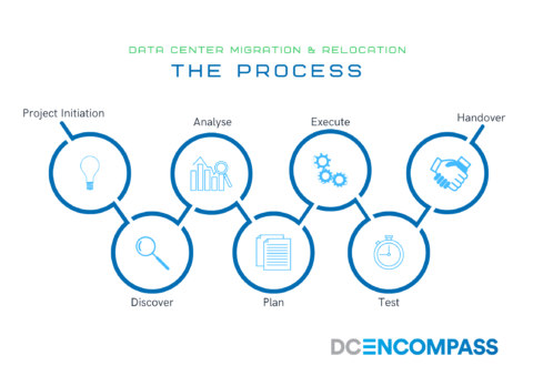 What is Data Center Migration and Relocation? | DC Encompass